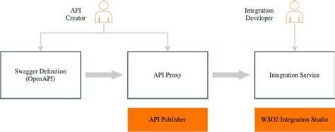 API Led Integration WSO API Manager Documentation