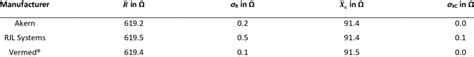 Results Of The Repeatability Test Of The Three Producers Electrodes