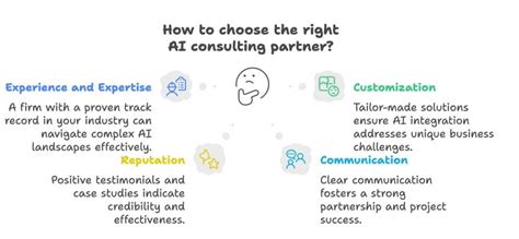 Darul Farik Abdul Karim On Linkedin The Ai Consulting Process