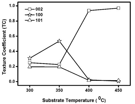 Texture Coefficient Of 002 100 And 101 Planes Of Azo Samples At Download Scientific