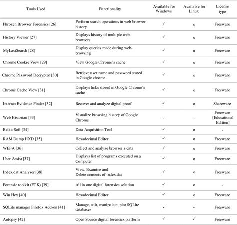 table i from a review of web browser forensic analysis tools and