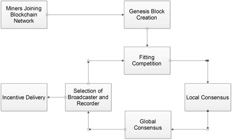 The Consensus Process Steps Input And Output Download Scientific
