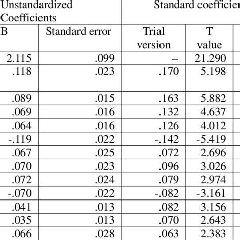 multivariate linear regression analysis of wi fi usage conditions download table