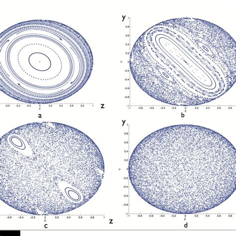 Phase Space Plots For The Kicked Top In Four Regimes A Regular Phase