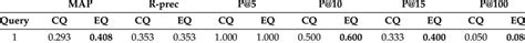 Measures Of The Evaluation Of The Combined And Expanded Queries
