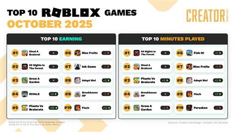 Los Mejores Juegos De Roblox Para Octubre De 2025 Games Gg