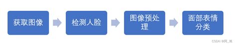 基于深度学习的人脸面部表情识别系统【含python源码pyqtui界面原理详解】人脸识别pyqt5 Csdn博客