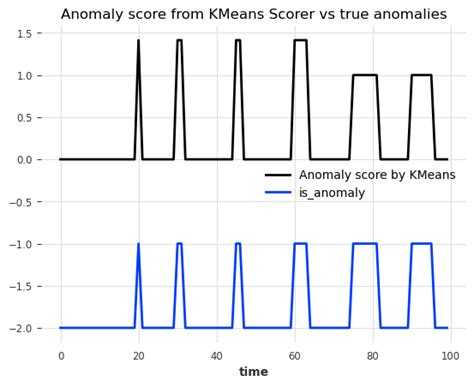 Anomaly Detection Darts Module — Darts Documentation