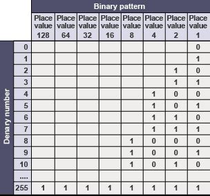 Bbc Bitesize Gcse Computer Science Introducing Binary Revision