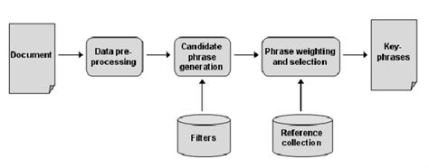Keyphrase Extraction Architecture Download Scientific Diagram