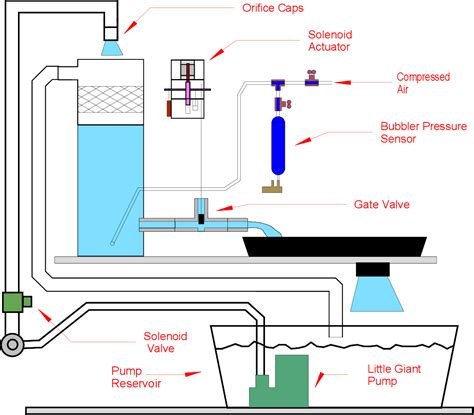 Figure 11 From Automatic Liquid Level Controller Using A Labview Based Pc Semantic Scholar