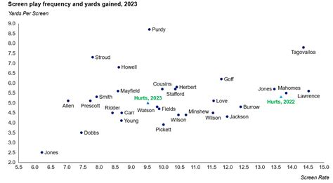 screen play frequency and yards gained by qb r eagles