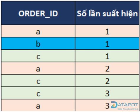 Dax CƠ BẢn HÀm Distinctcount CÁch SỬ DỤng VÀ VÍ DỤ CỤ ThỂ Datapotvn