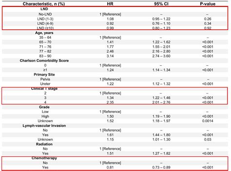 Sesaua 2024 A National Analysis Evaluating The Role Of Lymph Node Dissection In Patients With