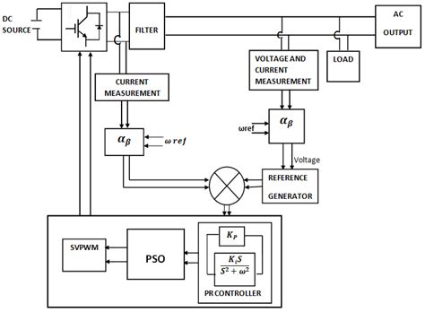 Current Control Scheme For The Single Phase Inverter System The Download Scientific Diagram