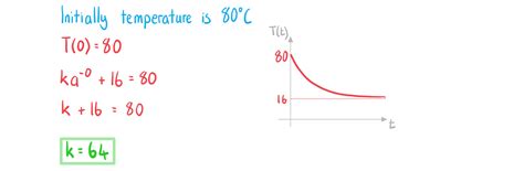 Modelling With Functions Ib Maths Ai Revision Notes