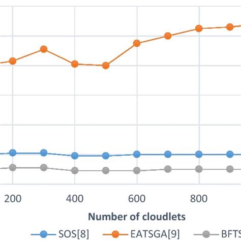 Comparison Between Bftsa Algorithm And Scheduling Methods With A