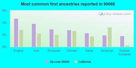 90066 Zip Code Los Angeles California Profile Homes Apartments Schools Population