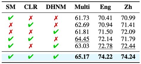 腾讯发布conan Embedding V2，登顶mteb中英榜单，性能更强、覆盖场景更广 53ai Ai知识库大模型知识库大模型训练