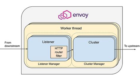 Anbarasan Nagalingam On Linkedin Getting Started With Envoy Reverse
