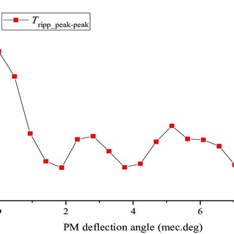 Influence Of Internal Power Factor Angle On Tripp Download