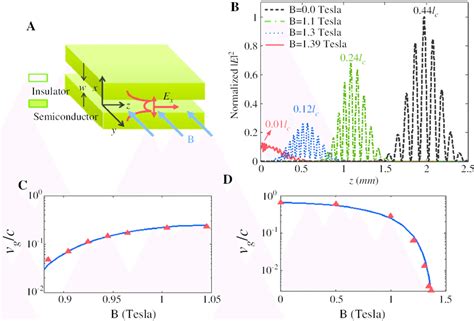 A Terahertz Thz Tunable Slow Light System A Schematic Structure Of Download Scientific