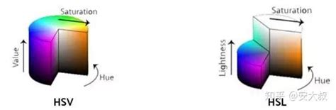 Hsv 和 Hls 有 一些 不同 正如 在 上 圖