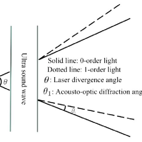 Schematic Diagram Of Beam Divergence And Diffraction Download