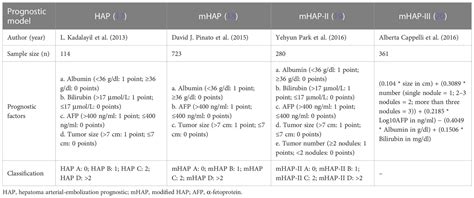 Frontiers Identify Optimal Hap Series Scores For Unresectable Hcc
