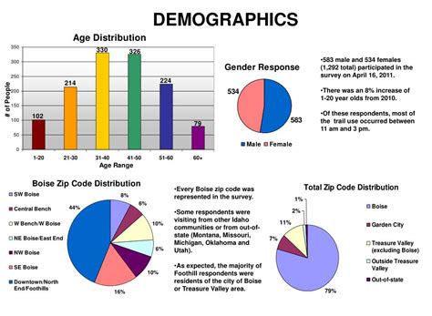 Demographics Powerpoint Template