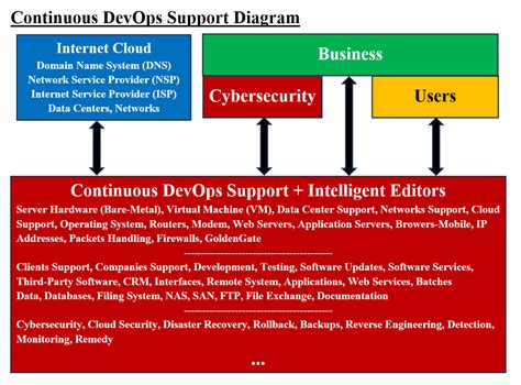 Devops And Cybersecurity