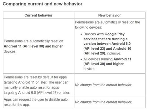 Google Is Bringing Permissions Auto Reset To Android And Above GHacks Tech News