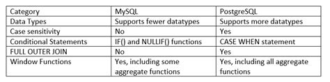 Comparing The Top Three Rdbms For Data Science Microsoft Sql Mysql