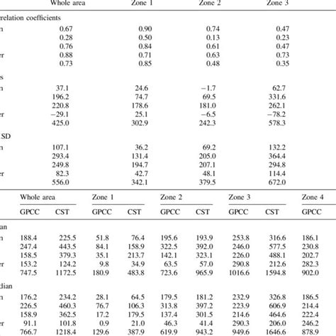 Correlation Coefficients Bias Rmsd Mean And Median Obtained From The Download Table