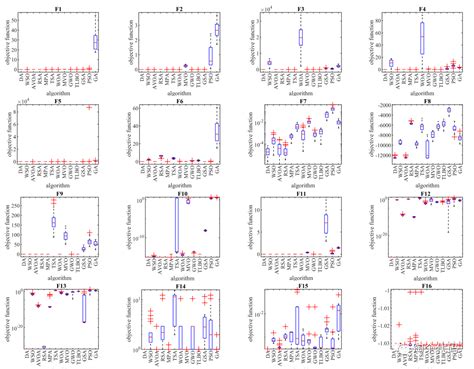 Cec2017函数集最优值，平均值，标准差，最差值，中位数，秩和检验，箱线图，智能优化算法常用指标一键导出为excel