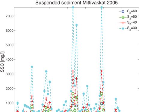 Suspended Sediment Concentration Ssc From The Sediment Model Using