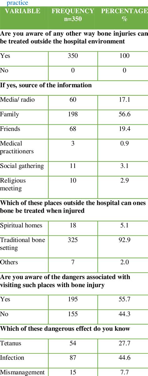 Knowledge Of Traditional Bone Setting Download Scientific Diagram