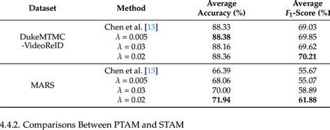 Analysis Of The Group Sparsity Loss For The Occlusion Samples Of The