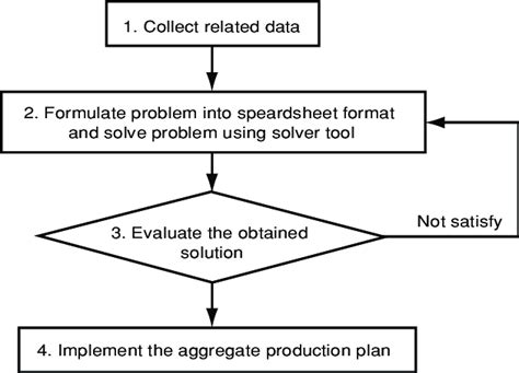 Recommended Steps For Developing The Aggregate Production Plan Download Scientific Diagram