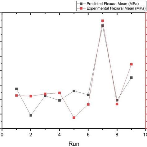 Stress Strain Curves Of Polypropylene At Different Strain Rate Showing