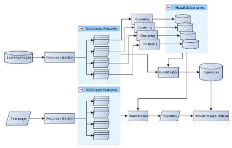 Flowchart Of The Bag Of Words Framework Applied To Our Multi Layer Download Scientific Diagram