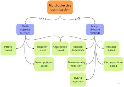 Frontiers Multi And Many Objective Optimization Present And Future In De Novo Drug Design