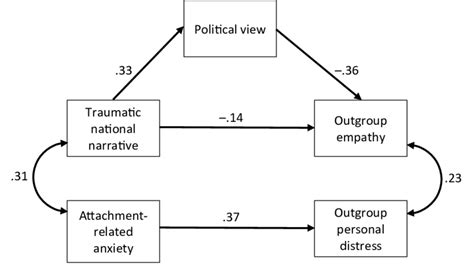 Empirical Model Of The Research With Political Views Taken Into Account