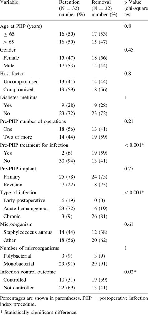 Comparison Of Baseline Characteristics And Initial Infection Control Download Table