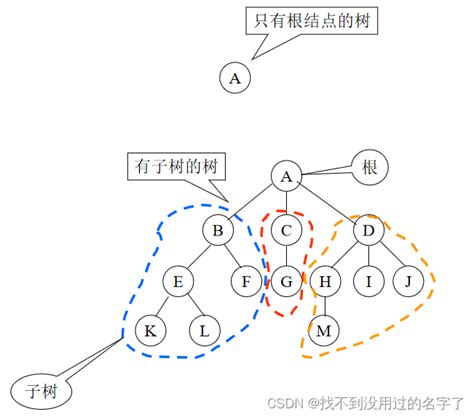 【数据结构】树知识一棵树的最少结点个数为 Csdn博客
