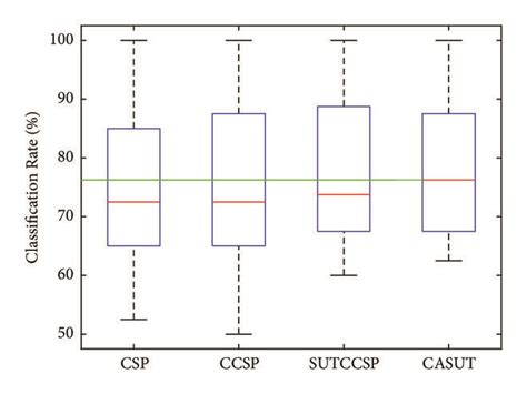 Whisker Diagram Of The Classification Accuracies Of CSP CCSP SUTCCSP