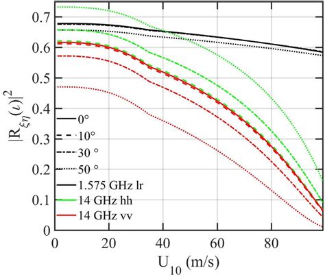 The Sea Surface Reflectivity At 0° 10° 30° And 50° Incidence Angles Download Scientific