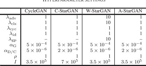 Table I From Nonparallel Voice Conversion With Augmented Classifier Star Generative Adversarial