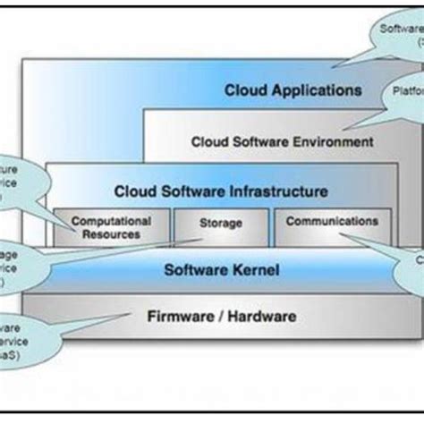 Different Layers Of Cloud Computing Download Scientific Diagram