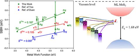 单层MoS2场效应晶体管中肖特基势垒高度的重新检查 ACS Applied Nano Materials X MOL